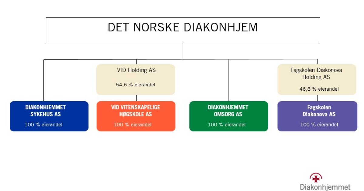 Organisering og ledelse - Diakonhjemmet